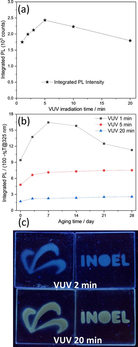 Integrated Pl Intensities Of The Film Samples λ Ex 325 Nm As A