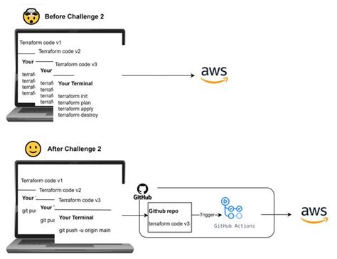 Text To Speech Converter — Challenge2 — Github Actions Workflows Mariem Soussi