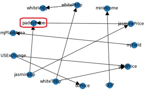 bn of the constraint based learning algorithm download scientific diagram