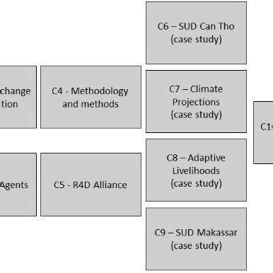 Visual Representation Of The Thesis Chapters Download Scientific Diagram