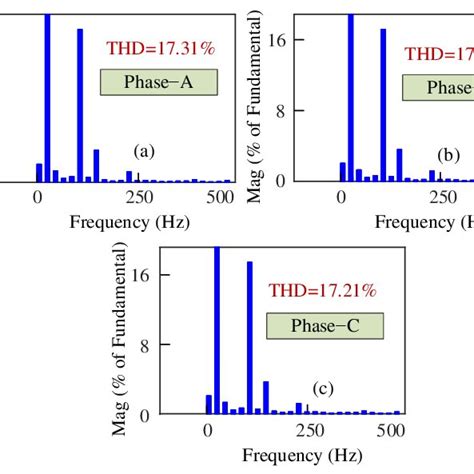 Simulated Three Phase Output Current Waveforms Of 125 Hz M 4
