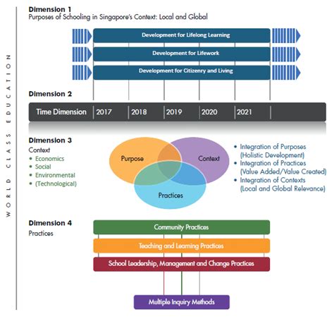 2 Multi Dimensional Framework For School Success Download Scientific Diagram