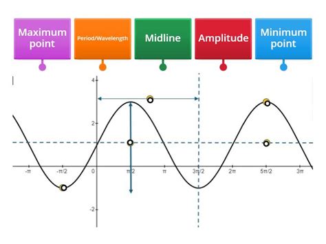 Sine Wave Labelled Diagram