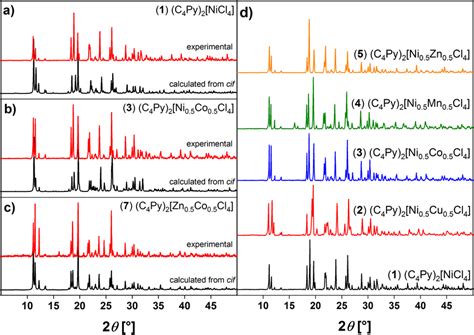 Comparison Of Xrd Patterns Calculated From Cif Files Black And Download Scientific Diagram