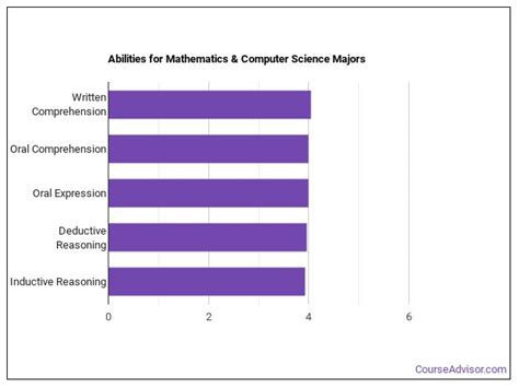 Math And Compsci Majors Degree Outlook And Career Info Course Advisor