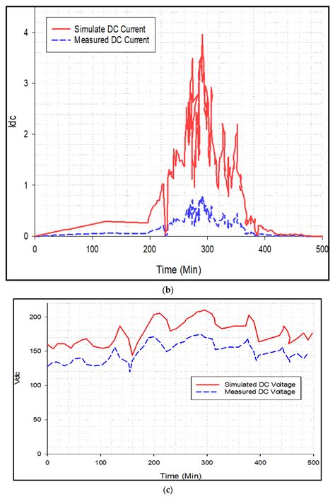 Automatic Monitoring System For Online Module Level Fault Detection In Grid Tied Photovoltaic Plants
