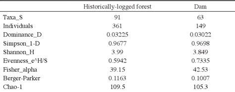 Table 1 From Impacts Of Inundation On Bird Assemblages In Forests In And Around A Hydrodam In