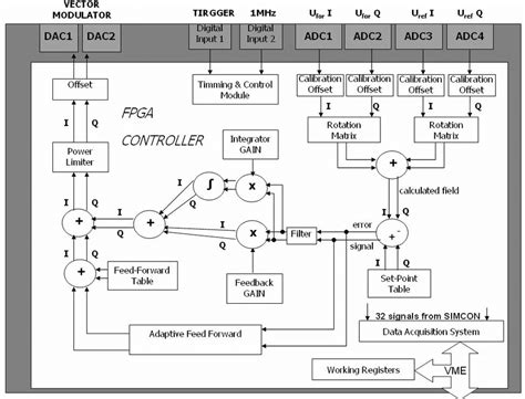 Block Diagram Of VHDL Architecture In FPGA Controller Download Scientific Diagram