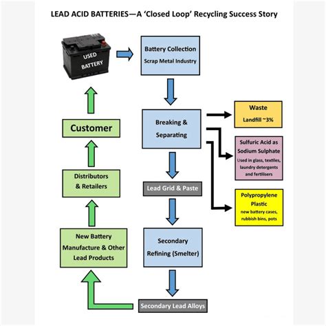 Lead Battery Recycling In Zambia Recycling Solutions