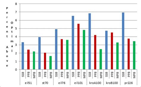 Average Performance Of Sequential Primitive Parallel And Migrating Download Scientific Diagram