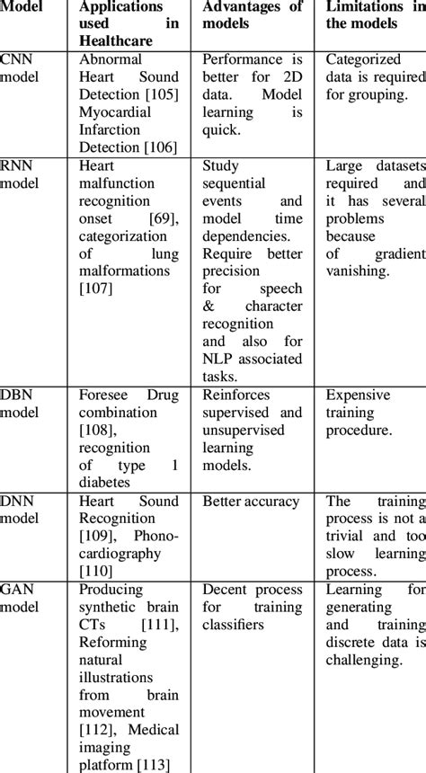 Summary Of Deep Learning Models Download Scientific Diagram