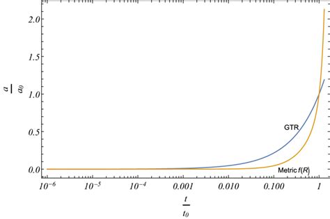Evolution Of Scale Factors In Matter Dominated Era Due To Normal