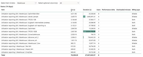 Data Warehouse Utilization Reporting In Fabric Capacity Metrics App