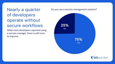 Bitwarden On Linkedin Developers Cybersecurity Security