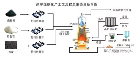 高炉炼铁工艺流程 高炉炼铁示意图 第3页 大山谷图库