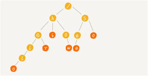 字典树 · 进击的java菜鸟