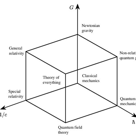 The Cube Of Physics Describes Physical Theories And The Transitions
