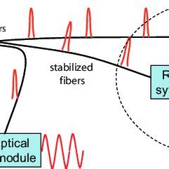Schematic Of The Optical Timing Synchronization System Download Scientific Diagram