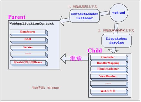 Springmvc之dispatcherservlet配置。springmvc配置dispatcherservlet Csdn博客