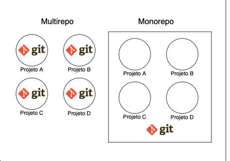 Monorepo And Microservice Ruoduan Blog