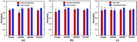 Comparison Between Feature Extraction And Fine Tuning Methods For A