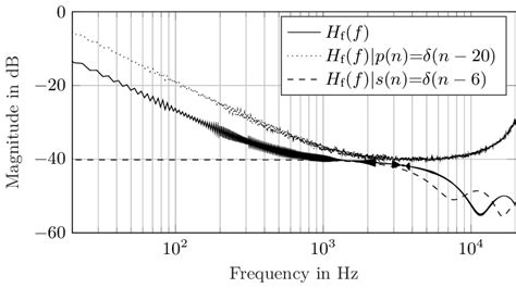 10 Systems Frequency Response H F F Compared To The Hypothetical