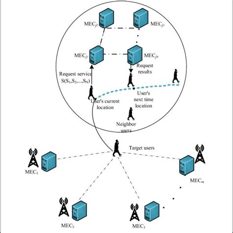 The Scene Of User Location Aware Edge Service Selection Download