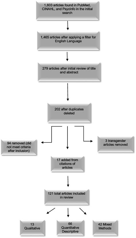 Body Image Sexuality And Sexual Functioning In Women With Cancer