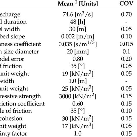 Statistical Properties Of Variables Download Scientific Diagram