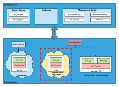 How To Deploy Runtime Fabric With Unallocated CPU Capacity MuleSoft Blog