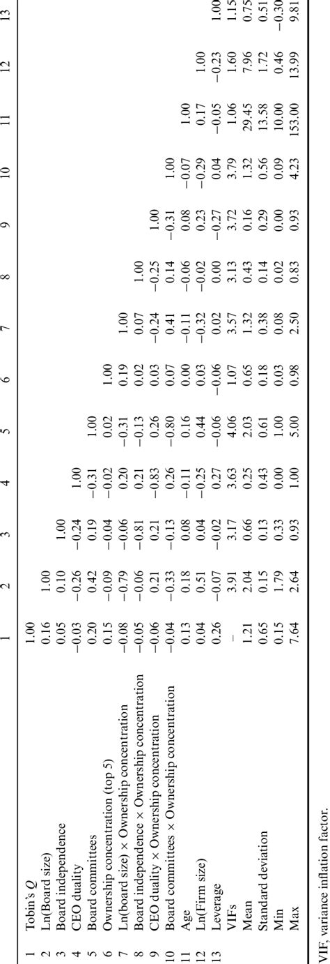 Pairwise Correlations And Descriptive Statistics Download Scientific Diagram