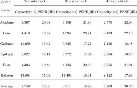 Results Of The Proposed Method For Various N × N Sub Block Download Table