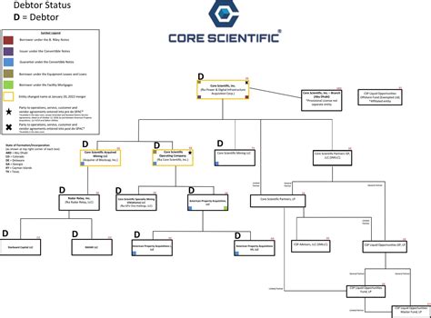 Core Scientific Chapter 11 Bankruptcy Filing In Depth Dgtl Infra