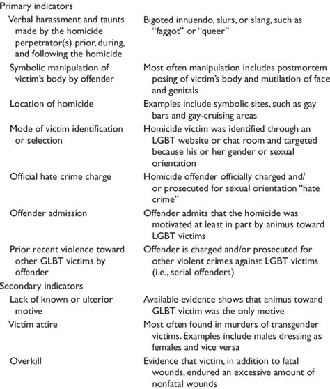 Indicators Of Sexual Orientation Bias Description And Or Examples Download Table