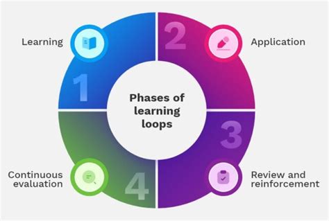 Learning Loops In Business Training IsEazy