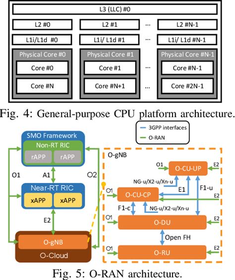 Figure 1 From Airic Orchestration Of Virtualized Radio Access Networks