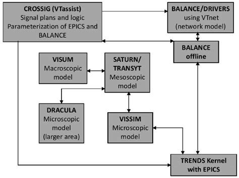 Diagram Of Transport Analysis Process Using Software Mst And Tps