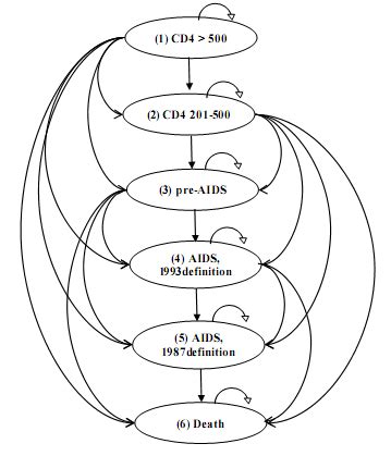 State Transition Diagram Of The Markov Model Download Scientific Diagram