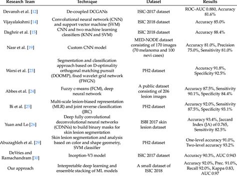 A Comparative Summary Of The Existing Techniques For Skin Lesion