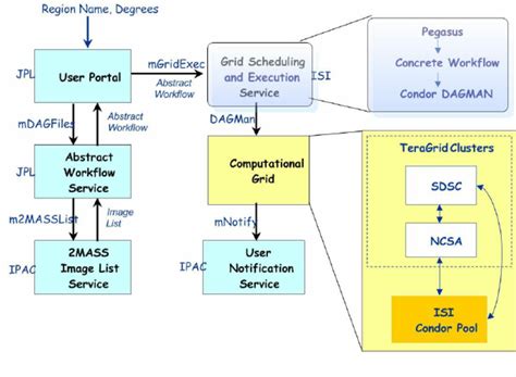 6 The Distributed Architecture Of The Montage Teragrid Portal