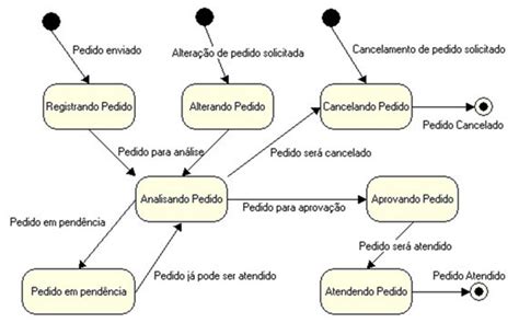 Uml Diagrama De Estado