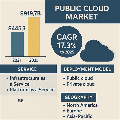 Public Cloud Market Report 2025 Trends And Insights Insighthub Analytics Max Posted On The