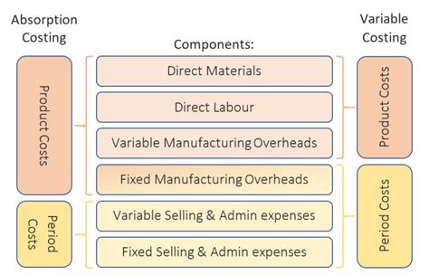 The Absorption Costing Method Magnimetrics
