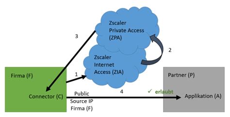 Source Ip Anchoring Die Zscaler Antwort Tec Bite It Security Blog