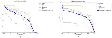 Comparative Analysis Of Yolov8 And Yolov10 In Vehicle Detection Performance Metrics And Model