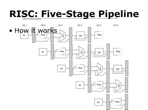Pipelining Preview Basics And Challenges Ppt Download