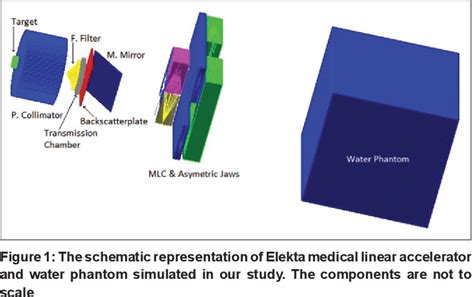 figure 1 from simulation of the 6 mv elekta synergy platform linac photon beam using geant4