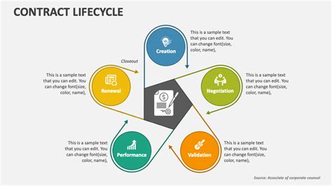 Contract Lifecycle Powerpoint Presentation Slides Ppt Template