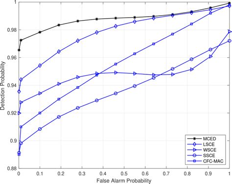 Roc Curve For Various Detectionestimation Schemes Two Independent