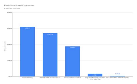 Github B0nes164gpuprefixsums A Collection Of Prefix Sum Algorithms